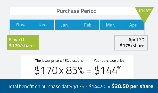 Employee Stock Purchase Plan | Lam Benefits