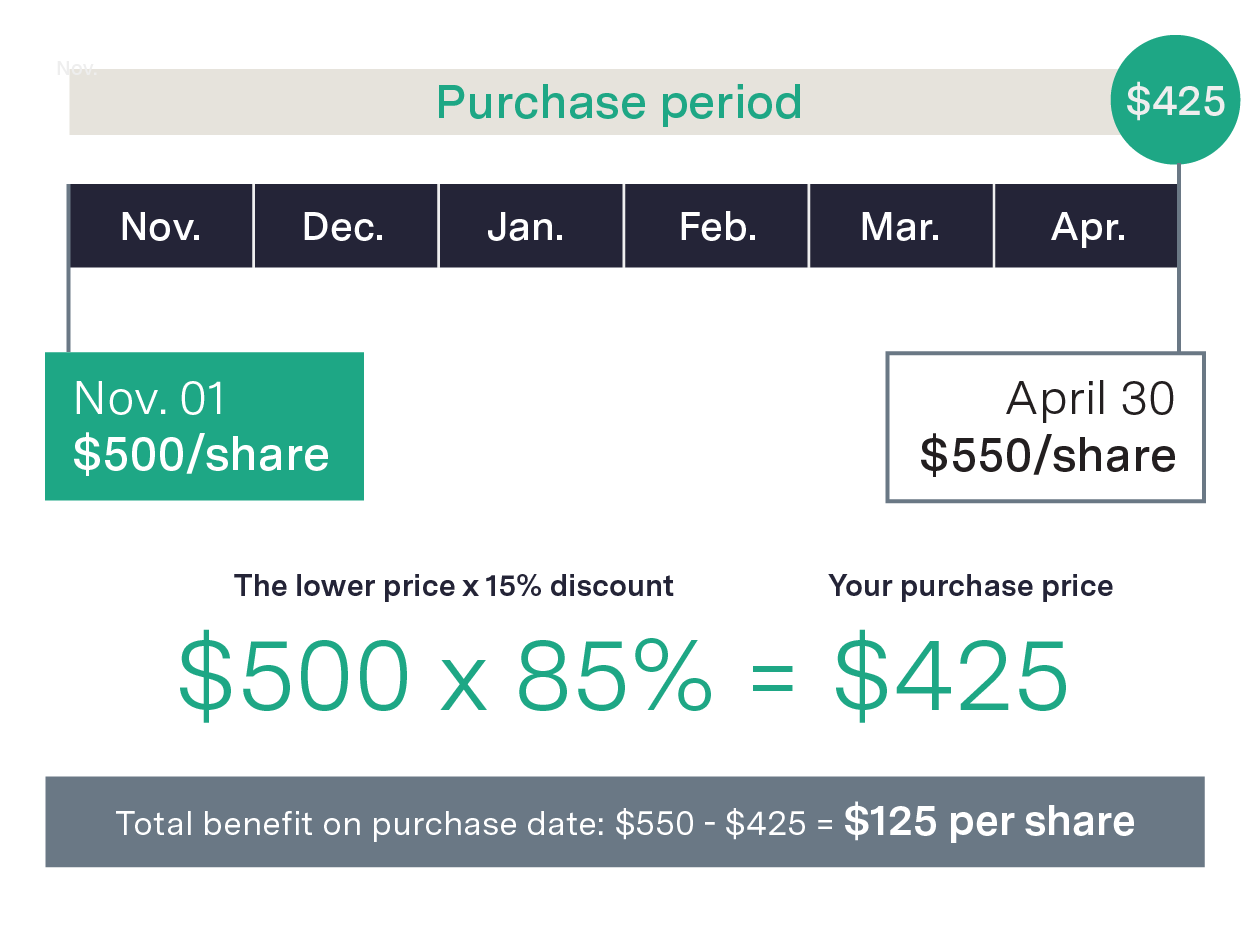 Employee Stock Purchase Plan | Lam Benefits